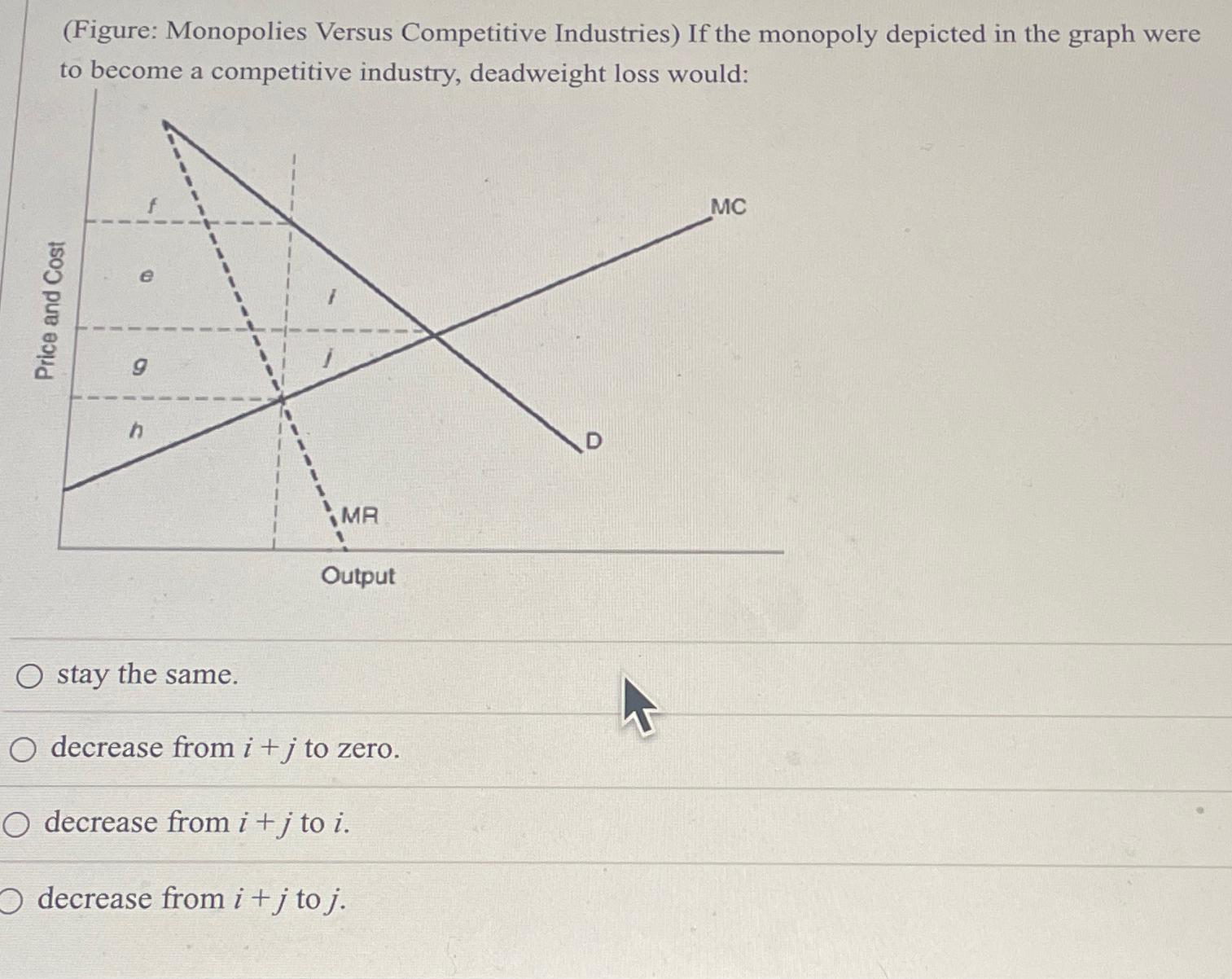 Solved (Figure: Monopolies Versus Competitive Industries) | Chegg.com