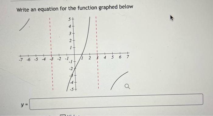 Solved Write an equation for the function graphed belowWrite | Chegg.com