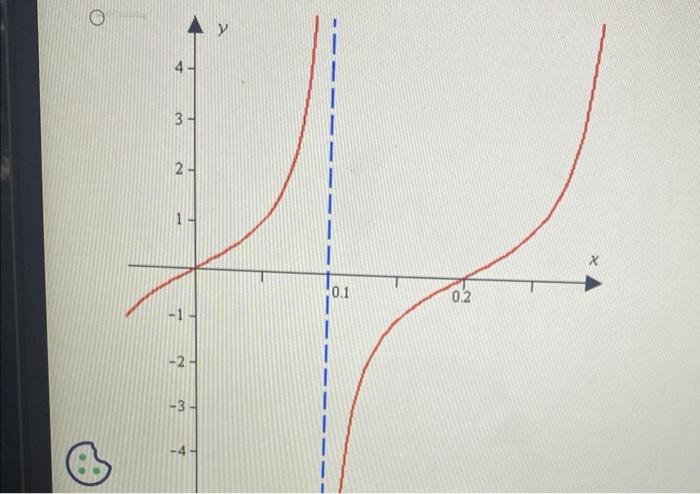 Solved Match the function y=cot(5πx) with the appropriate | Chegg.com