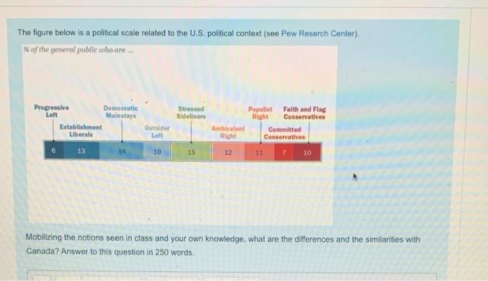 The figure below is a political scale related to the | Chegg.com