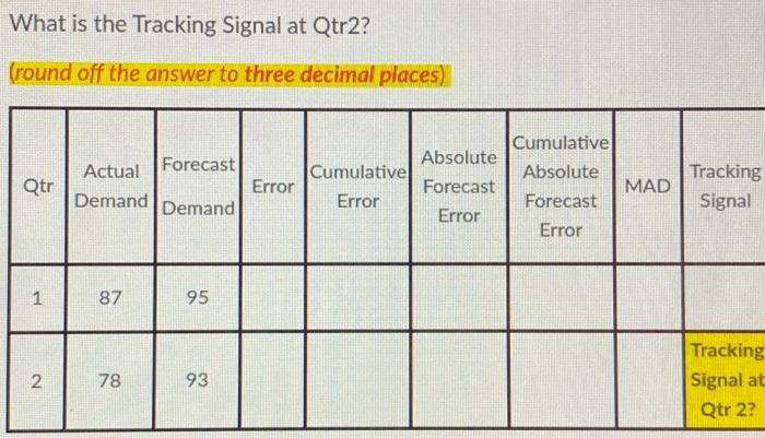 Solved What is the Tracking Signal at Qtr2? (round off the | Chegg.com