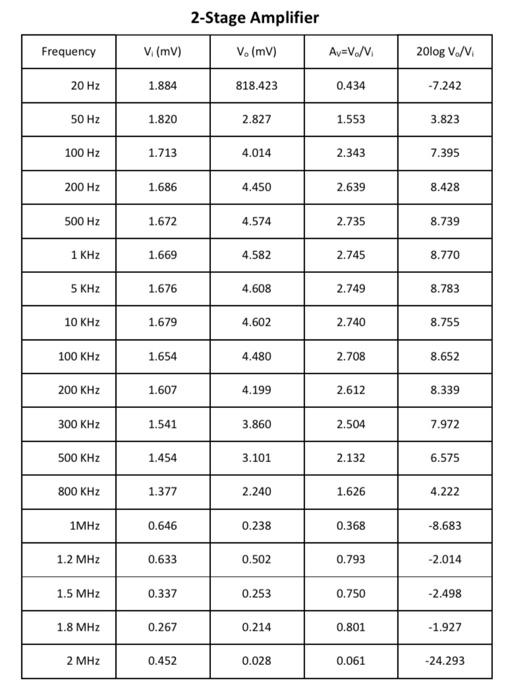 Solved Results of Bode Plot: Take measurements of the output | Chegg.com
