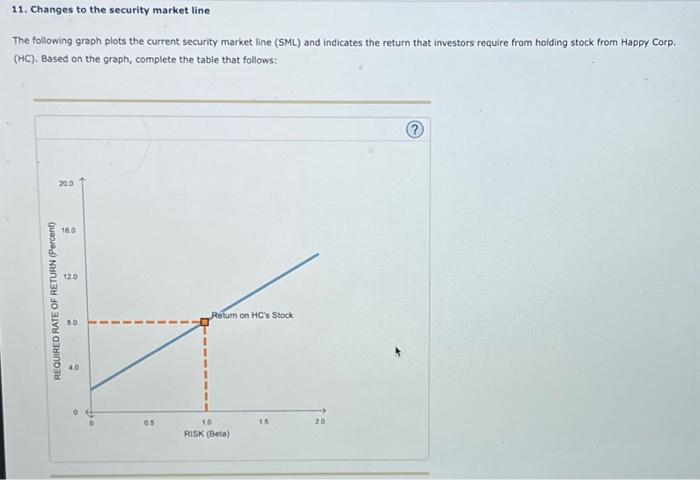 11. Changes to the security market line The following | Chegg.com
