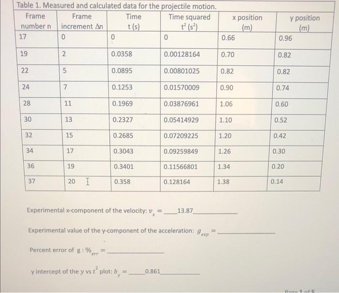 Experimental x-component of the velocity: vx= 13.87 | Chegg.com