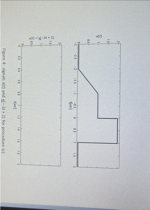 Solved Obtain the signal y(t)=x(−3t+2) for x(t) shown below. | Chegg.com