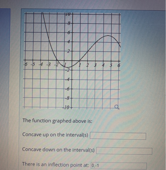 Solved -6 -5 -3 - 2 The function graphed above is: Concave | Chegg.com