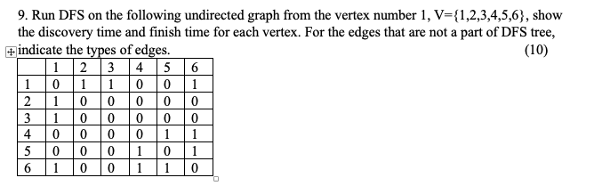 Solved Run DFS on ﻿the following undirected graph from the | Chegg.com