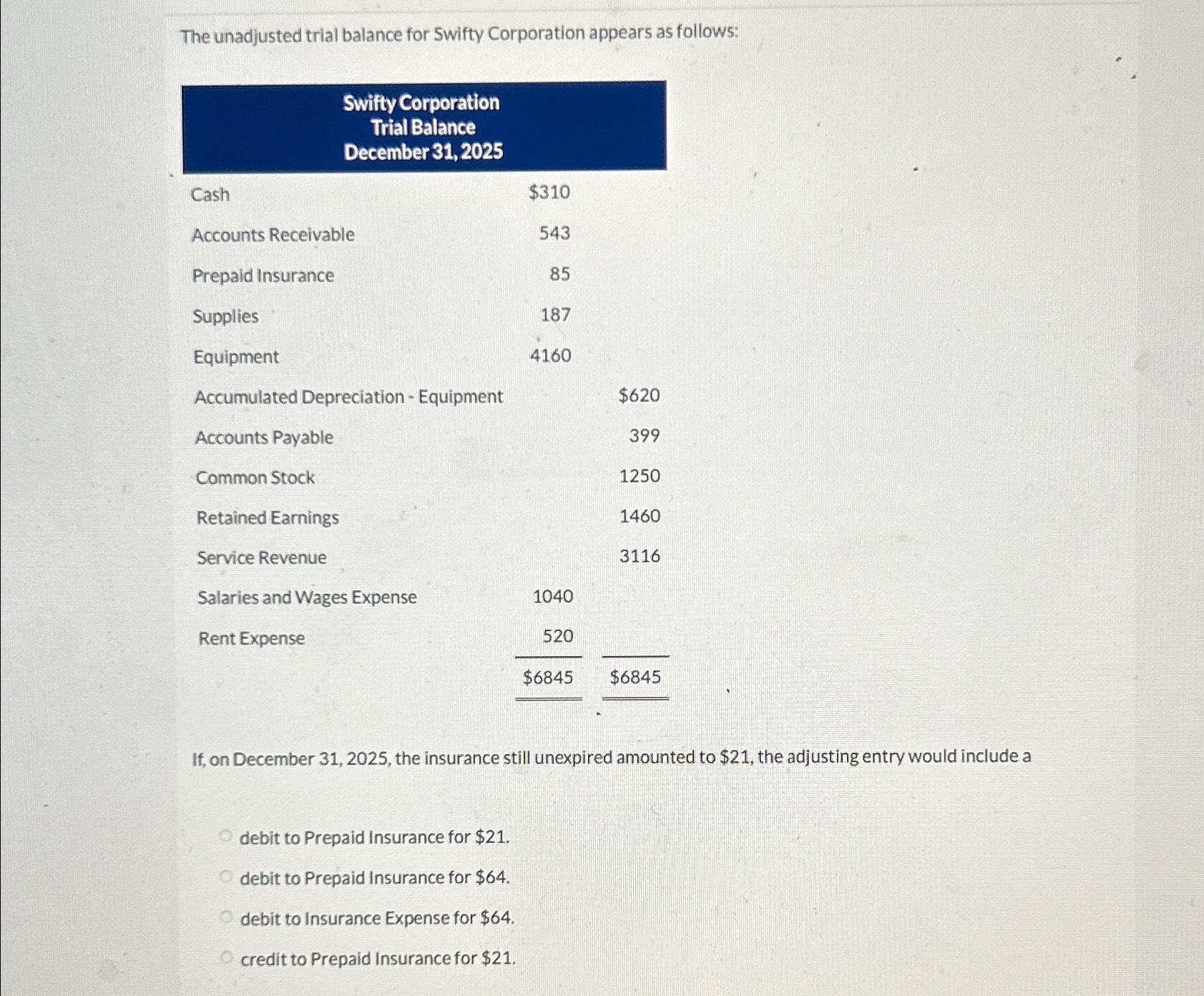 Solved The unadjusted trial balance for Swifty Corporation | Chegg.com