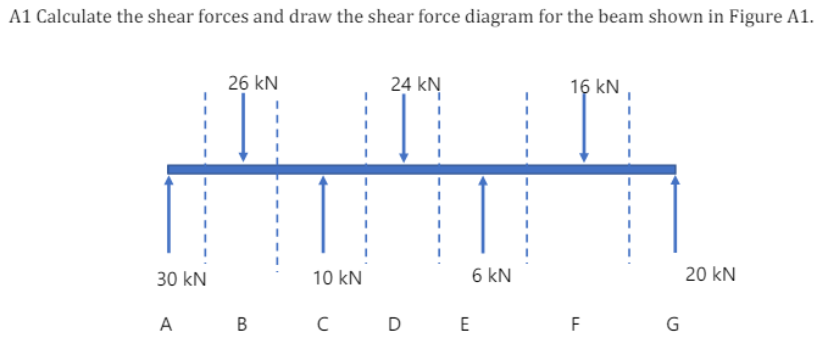 Solved Calculate the shear forces and draw the shear force | Chegg.com