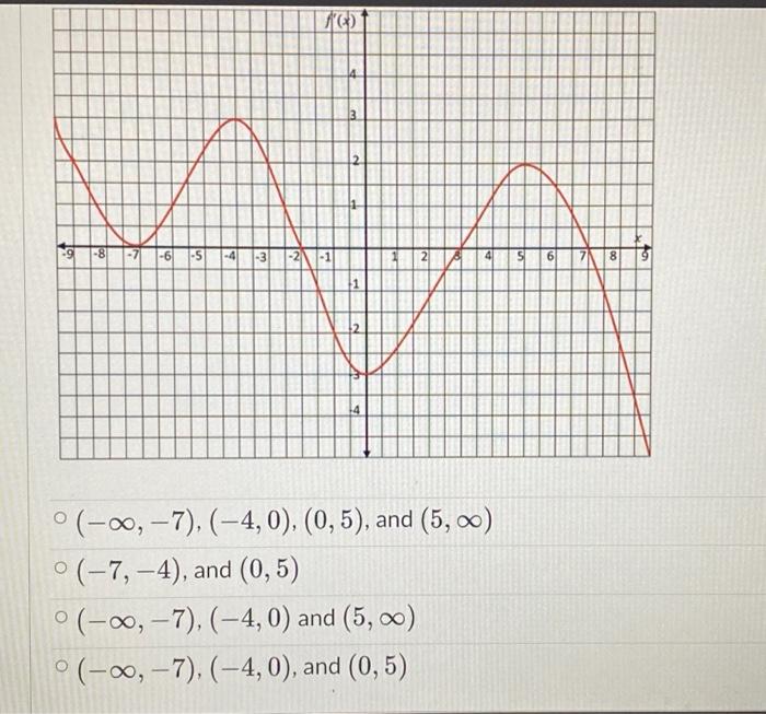 Solved The curve shown below represents the graph of the | Chegg.com