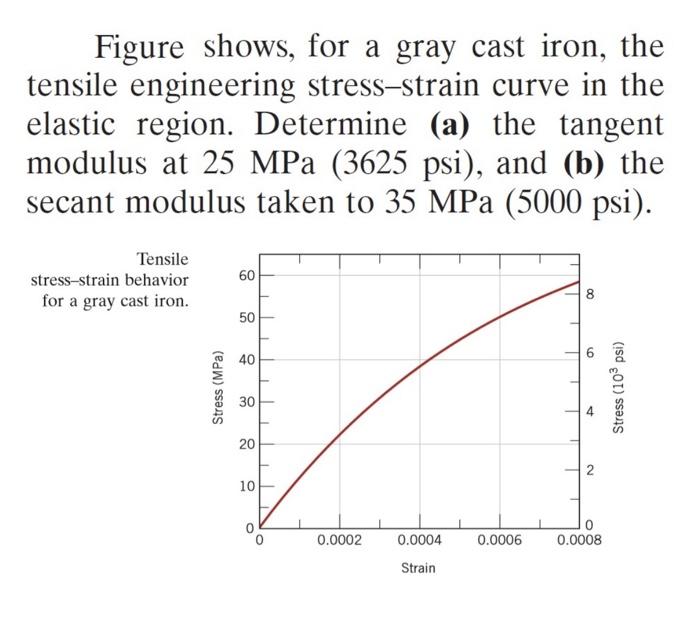 Solved Figure shows, for a gray cast iron, the tensile | Chegg.com