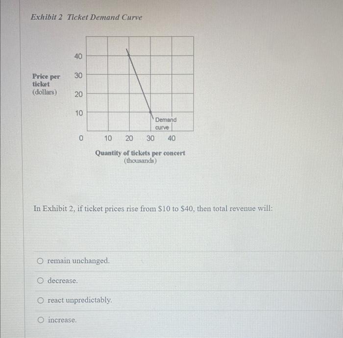 Solved Exhibit 2 Ticket Demand Curve In Exhibit 2, if ticket | Chegg.com