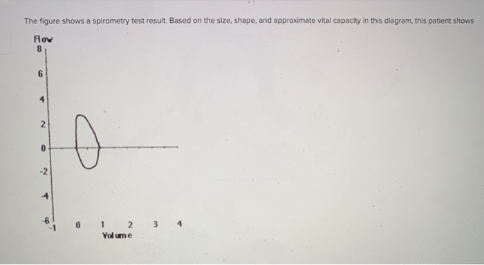 Solved The figure shows a spirometry test result. Based on | Chegg.com
