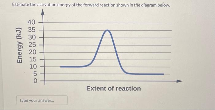 Solved Estimate the activation energy of the forward | Chegg.com