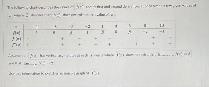 Solved The following chart describes the values of f(x) and | Chegg.com
