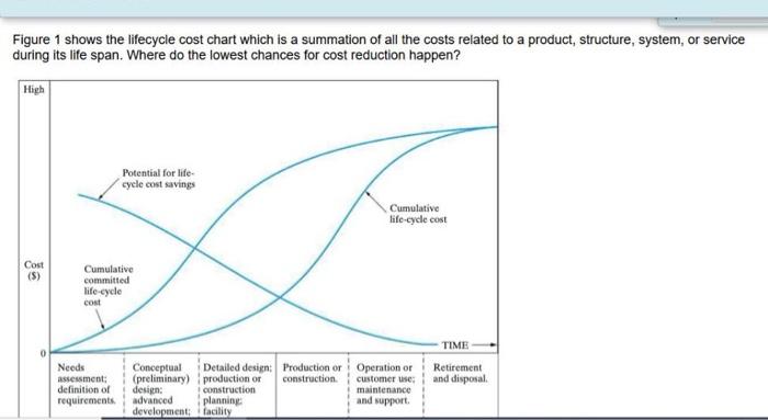 Solved Figure 1 shows the lifecycle cost chart which is a | Chegg.com