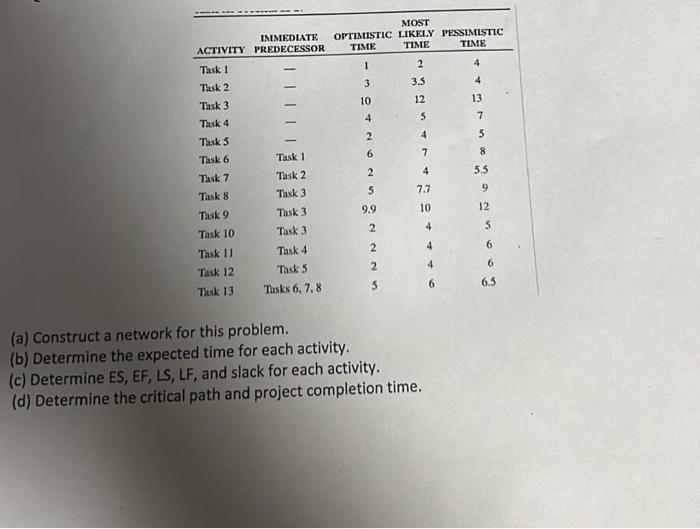 Solved MOST IMMEDIATE OPTIMISTIC LIKELY PESSIMISTIC ACTIVITY | Chegg.com