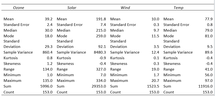 Solved Interpret the descriptive statistics | Chegg.com