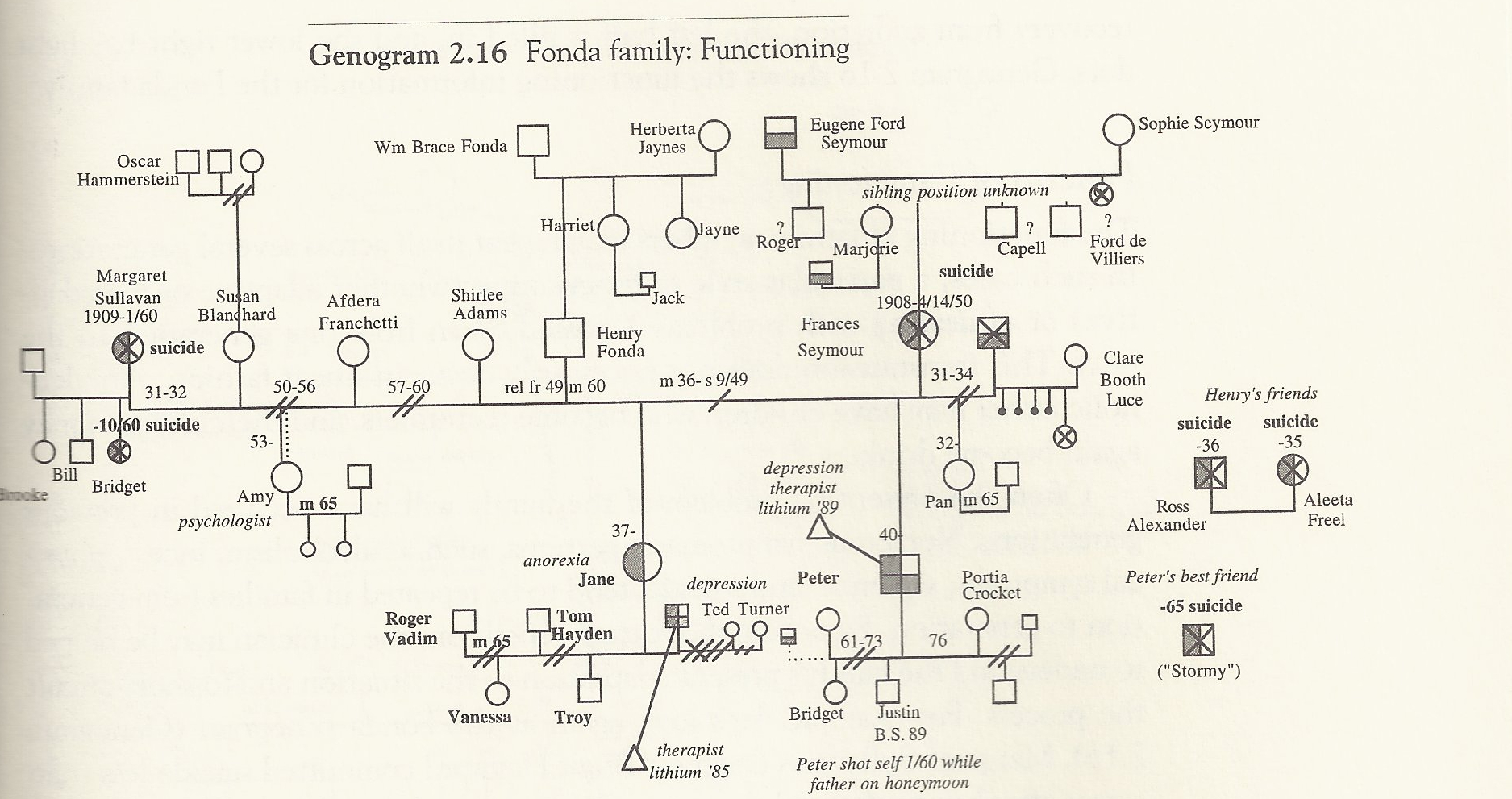 Solved What relationships from this genogram are best to | Chegg.com