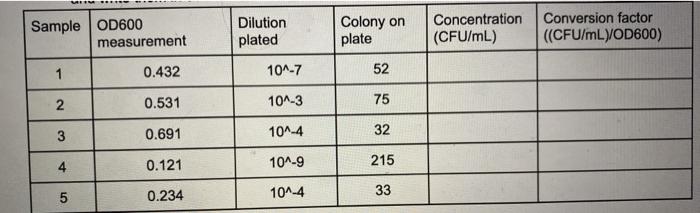 Solved Sample OD600 measurement Dilution plated Colony on | Chegg.com