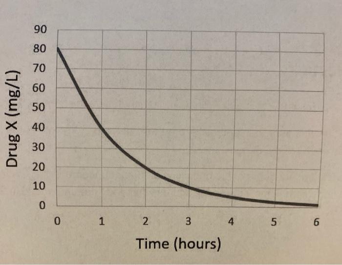 Solved The graph below shows the plasma concentration of | Chegg.com