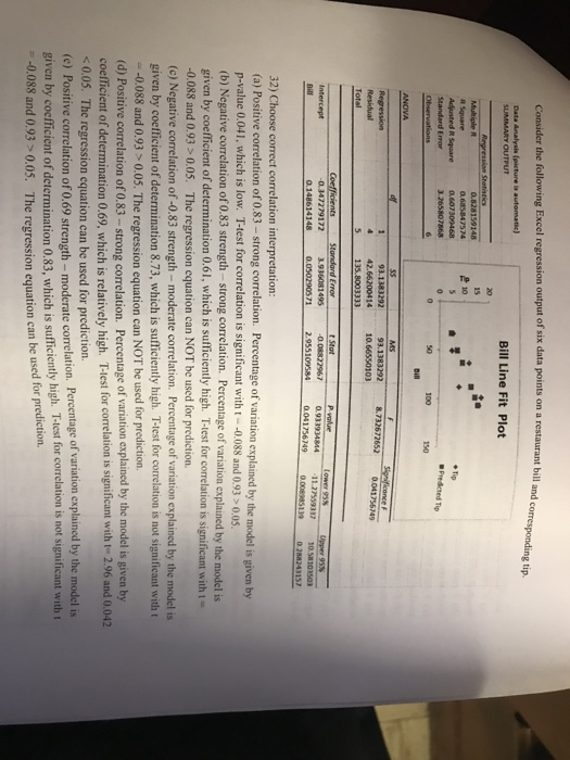 Solved Consider the following Excel regression output of six | Chegg.com
