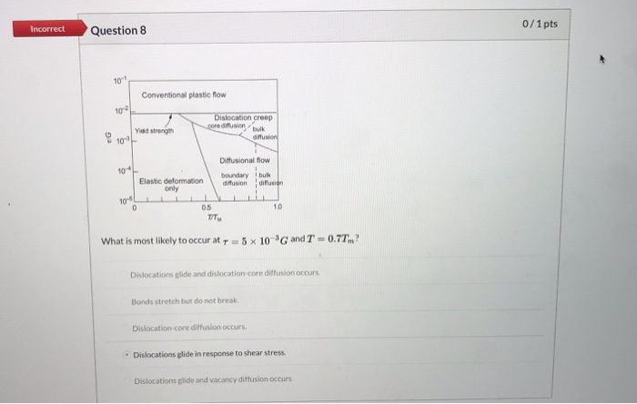 Solved Incorrect Question 1 0/1 pts Conventional plastic | Chegg.com