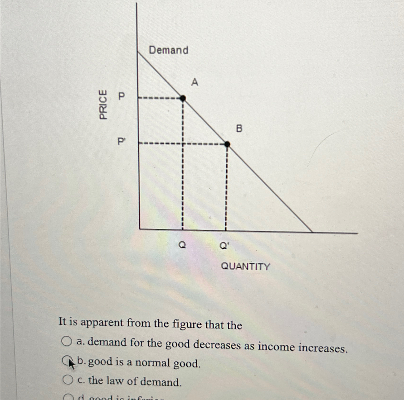 Solved It is apparent from the figure that thea. ﻿demand for | Chegg.com