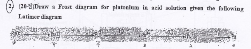Solved (20점)Draw a Frost diagram for plutonium in acid | Chegg.com