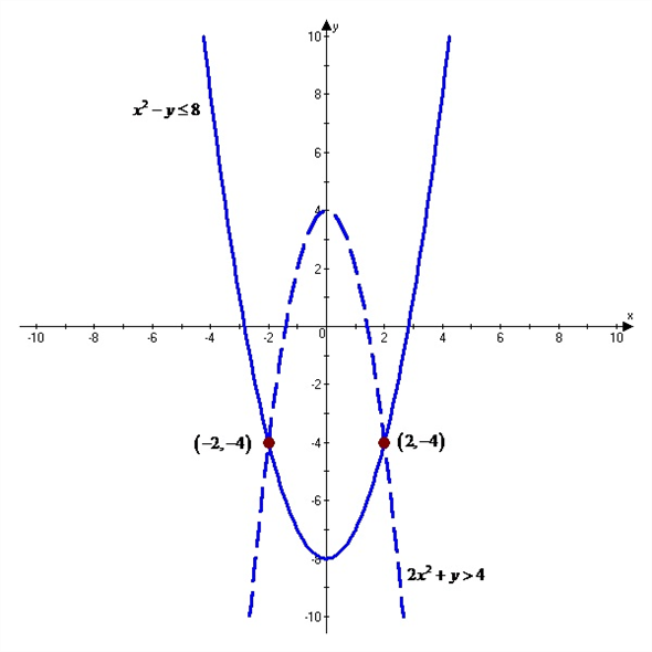 Solved Systems Of Inequalities Graph The Solution Set Of The Syst 