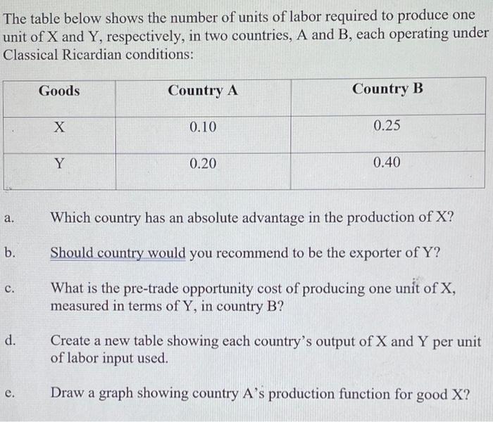 Solved The table below shows the number of units of labor | Chegg.com