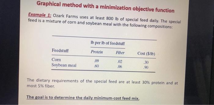 Solved Graphical method with a minimization objective | Chegg.com