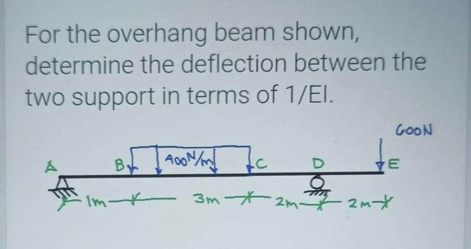 Solved For the overhang beam shown, determine the deflection | Chegg.com