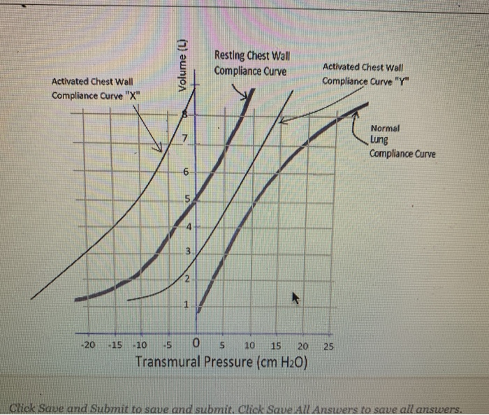 Solved Volume (L) Resting Chest Wall Compliance Curve | Chegg.com