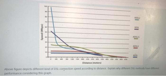 Solved 38 VOSU Te VOSE Speed(Mbps) ADSL2 ADSL 2015 Distance | Chegg.com