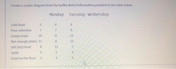 Solved Create a scatter diagram from the bullet defect | Chegg.com