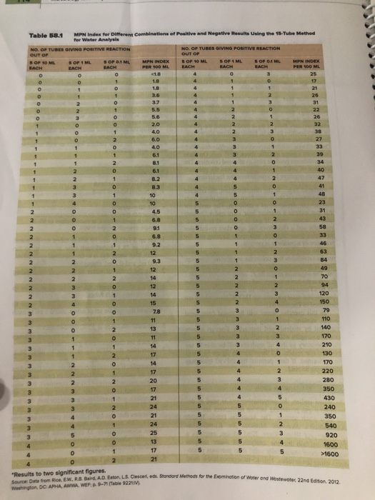 Solved Table 8.1 MPN Index for Different combinations of | Chegg.com
