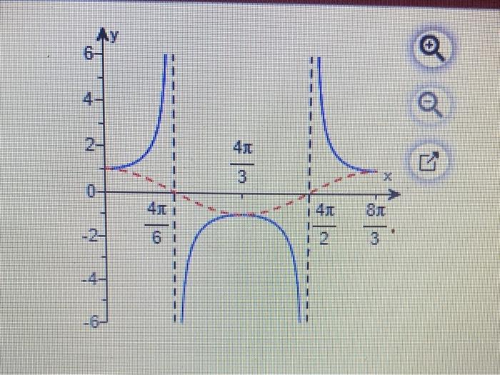 Solved Write an equation for the blue curve. | Chegg.com