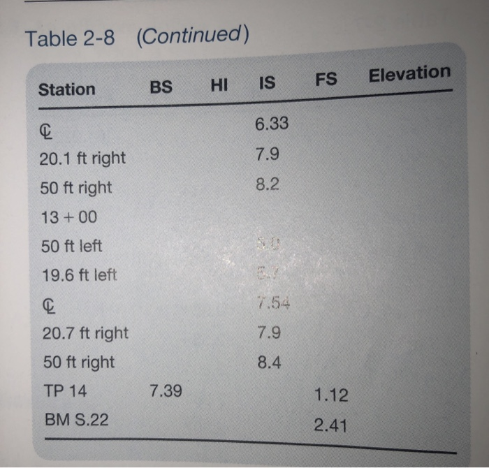 Solved Table 2-8 Station BS HI IS FS Elevation BM 41 4.11 | Chegg.com