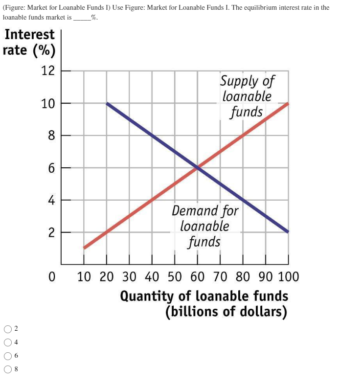 Solved (Figure: Market for Loanable Funds I) ﻿Use Figure: | Chegg.com