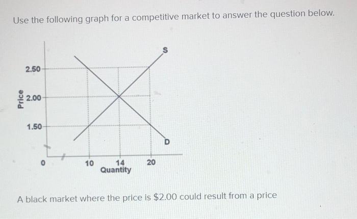 Solved Use the following graph for a competitive market to | Chegg.com