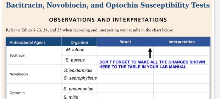 Solved Bacitracin, Novobiocin, and Optochin Susceptibility | Chegg.com