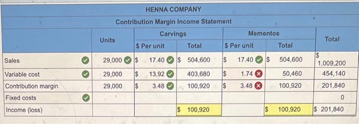 Solved Henna Company produces and sells two products, | Chegg.com