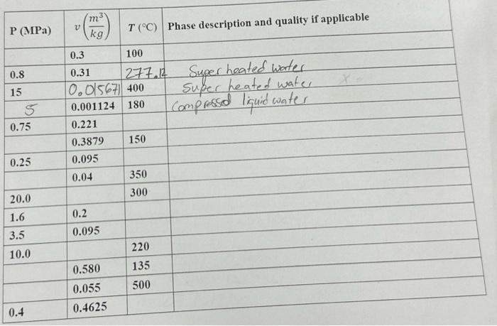 Solved Complete the following table for properties of | Chegg.com