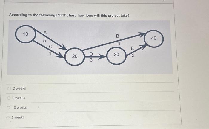 Solved According to the following PERT chart, how long will | Chegg.com
