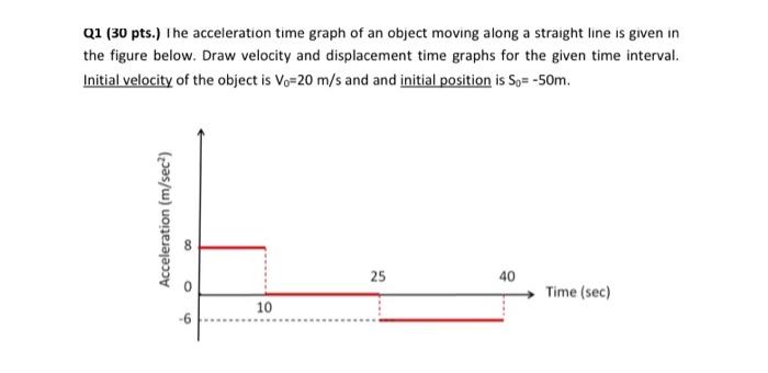 Solved Q1 (30 pts.) The acceleration time graph of an object | Chegg.com
