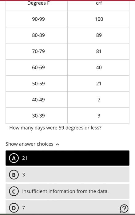 Solved How many days were 59 degrees or less?the answer is | Chegg.com