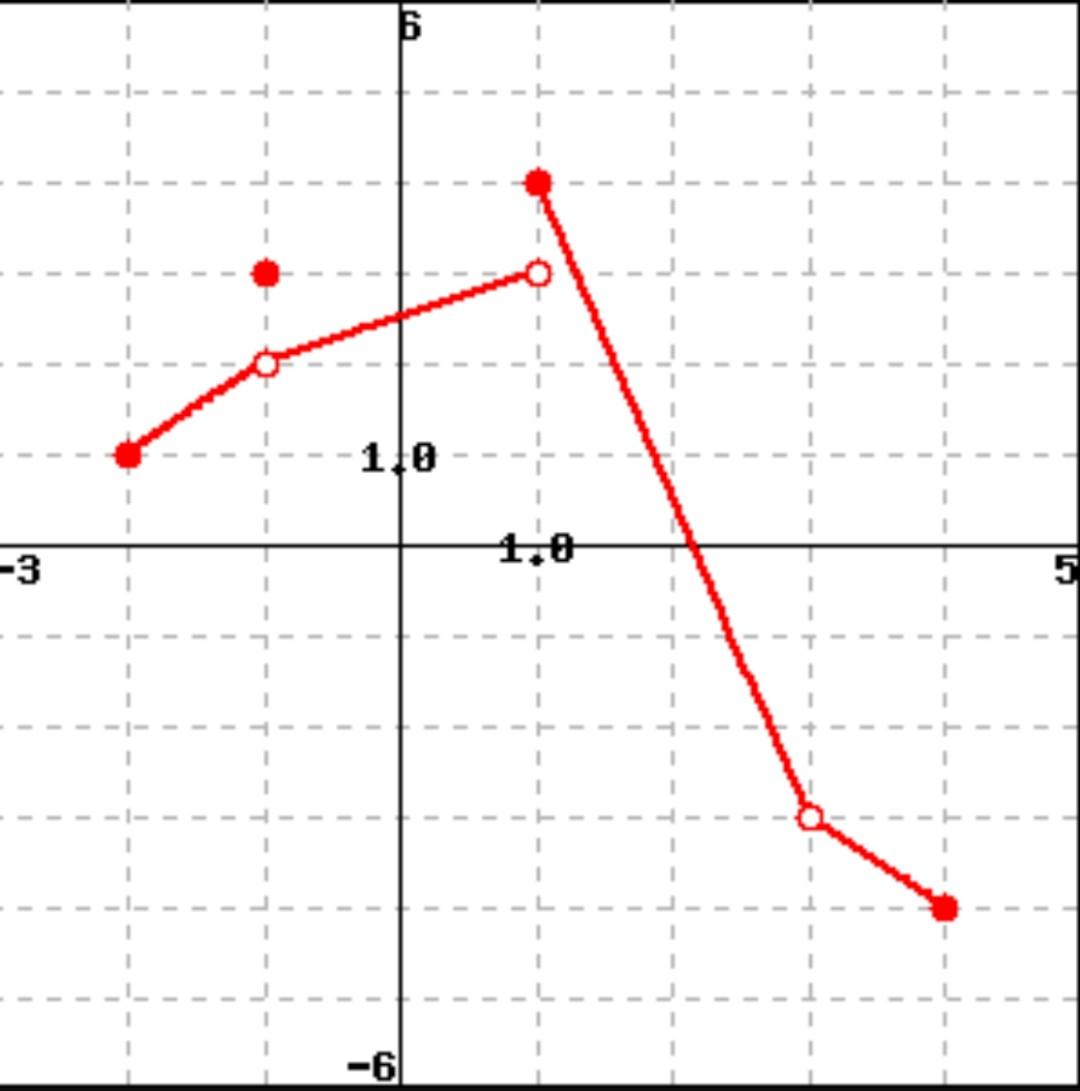 Solved (1 point) Let F be the function whose graph is shown | Chegg.com