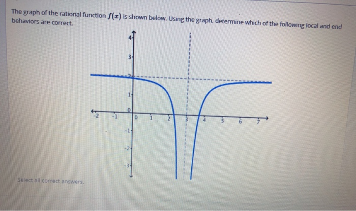 Solved The graph of the rational function f() is shown | Chegg.com
