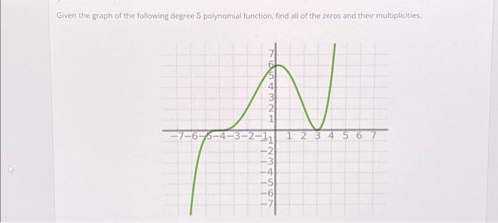Solved Given the graph of the following degree 5 polynomial | Chegg.com